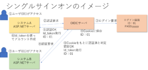 ASP.NET COREでOpenIdConnect(OIDC)を使う。ついでにテスト用のOIDCサーバを自作する | 3日坊主ITエンジニア